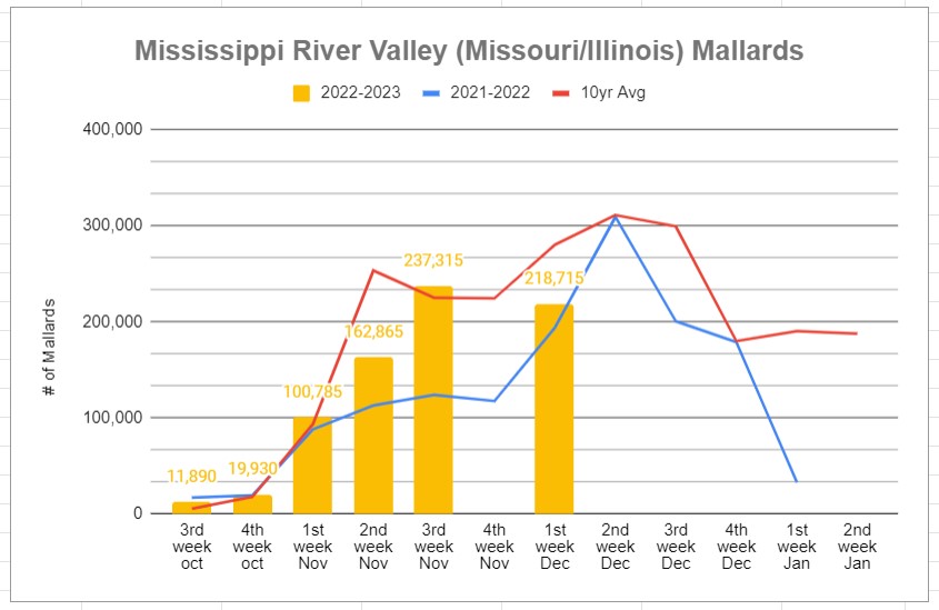 Mississippi-river-mallard-migration-count-12-8-22 – Duck Tracker